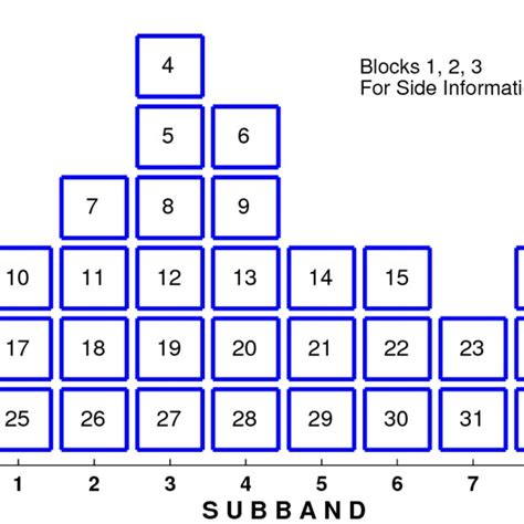2 Example Of Bit Allocation And Bit Prioritization For The Subband