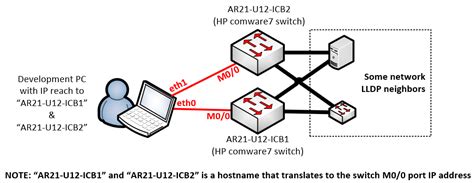 Network Topology Visualization Example Of Using Lldp Neighborships