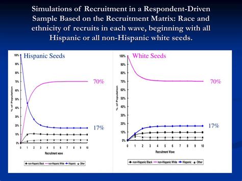 Ppt Respondent Driven Sampling Powerpoint Presentation Free Download Id5137282