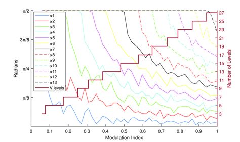 Switching Angles For Modulation Index Sweep Download Scientific Diagram