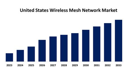 U S Wireless Mesh Network Market Size Demand To 2033