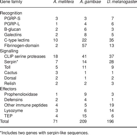 Gene Counts For A Subset Of Gene Families Implicated In Insect