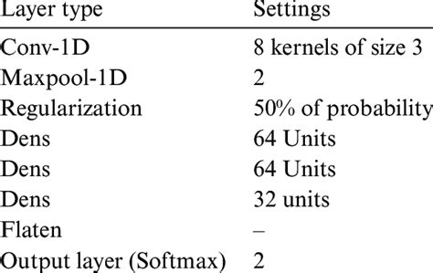 Diabetes Prediction Using The 1D CNN Model Download Scientific Diagram