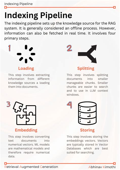 Abhinav Kimothi On Linkedin Llms Retrievalaugmentedgeneration