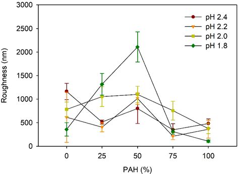 Figure 4 From Porous Layer By Layer Films Assembled Using Polyelectrolyte Blend To Control
