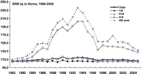 Trends In Sex Ratio At Birth Srb By Parity In South Korea 1980