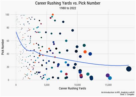 Brad Congelio On Linkedin Nfldraft Nflverse Tidyverse Nflverse