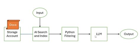 Creating Rag System Using Prompt Flow In Azure Ai Foundry By Büşra Tüter Medium