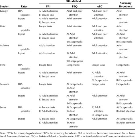 Functional Behavioral Assessment Hypotheses Across Measures And Raters Download Table