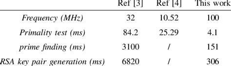 Rsa Key Pair Generation Comparison Download Table