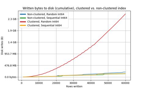 Choose The Right Primary Key To Save A Large Amount Of Disk I O Too Many Afterthoughts