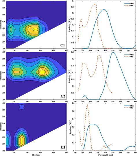 Fluorescence Spectra Of Three Parallel Factor Analysis Parafac Download Scientific Diagram