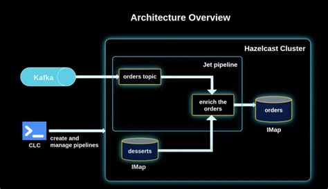 burak Çelebi on linkedin creating and managing real time kafka pipelines with hazelcast clc