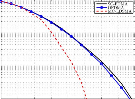 Bler Comparison For Sc Fdma Ofdma One Rb Per User And Mc Ldsma Download Scientific Diagram