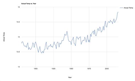 Graphing Global Temperature Trends NASA Jet Propulsion Laboratory JPL