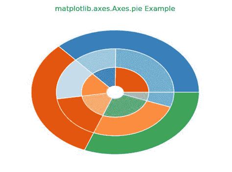 Python 中的 Matplotlibaxesaxespie 【布客】geeksforgeeks 人工智能中文教程