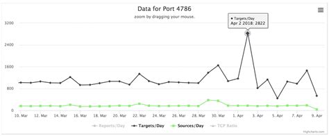 Cisco Smart Install arkiv Cybersäkerhet och IT säkerhet