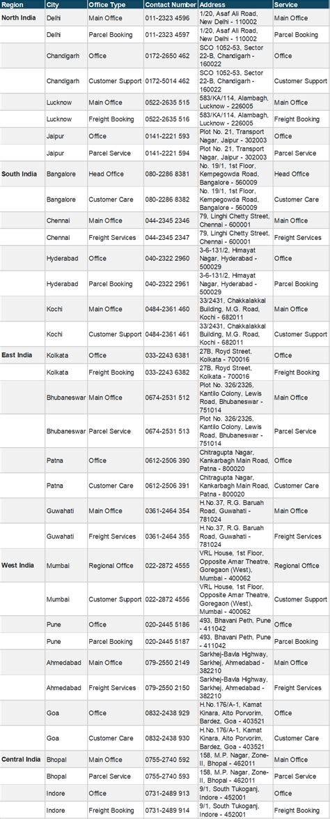 List Of Vrl Logistics Contact Numbers By Location