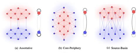 Discovering Hidden Structure In Networks Like Twitter Scimex