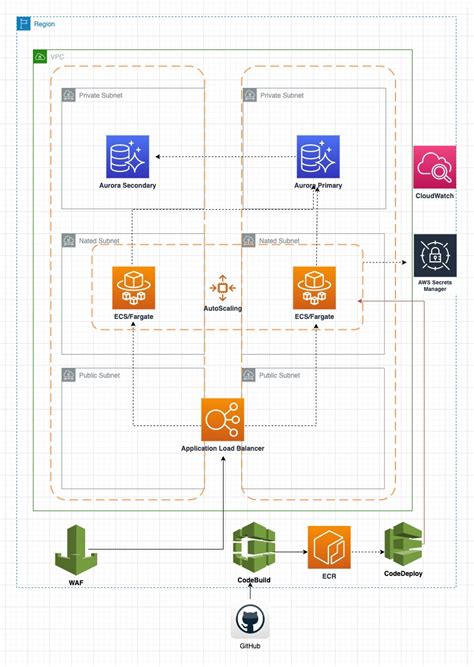 Build Aws Ecs Full Stack With Aws Codepipeline Using Terraform Hamzeh Shaghlil