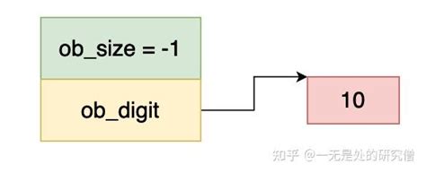 深入理解 Python 虚拟机：整型（int）的实现原理及源码剖析 知乎