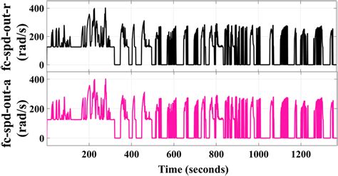 Fuel Converter Behaviour Using Adaptive Network‐based Fuzzy Inference Download Scientific