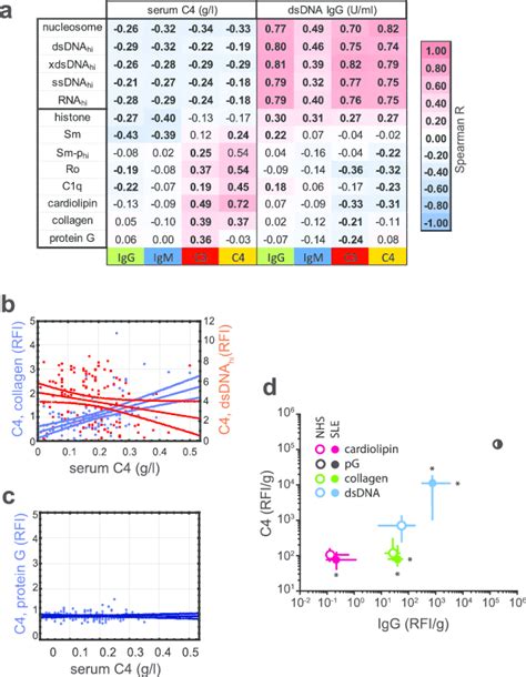 Opposite Complement Activating Properties Of Biochemically Different Download Scientific
