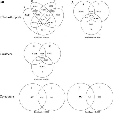 Pure And Shared Effect Of Spatial Variables S Weather Variables C