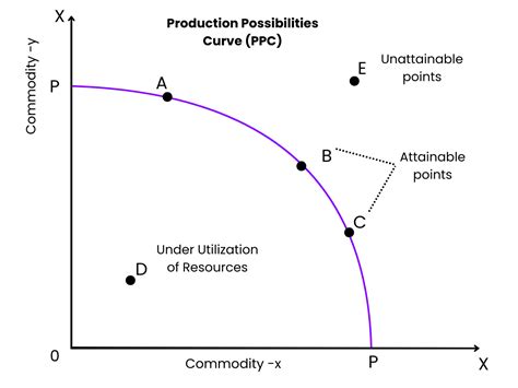 Unit 13 The Production Possibilities Curve Notes And Practice