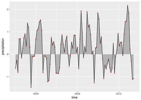 Visualizing Extreme Events With Ggplot2 Erick Chacón