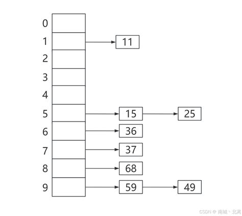【数据结构】散列（哈希）表简单介绍散列表 Csdn博客