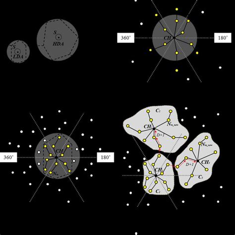 hierarchical uniform cluster formation a non uniform network
