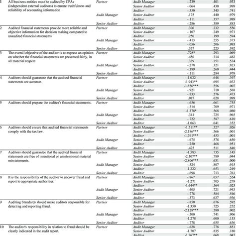 Post Hoc Tests Multiple Comparisons Download Scientific Diagram
