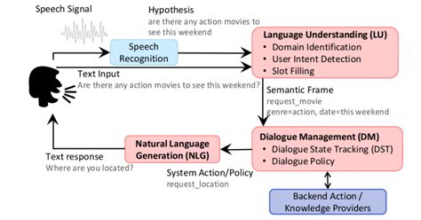 Build Nlp Apps With Transformers And Large Scale Language Models
