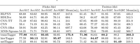 Figure 1 From A Transformer Based Framework For Poi Level Social Post Geolocation Semantic Scholar