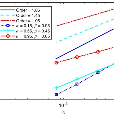 The Temporal Convergence Orders When α And β Are Fixed Color Figure