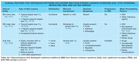Online Dermatology Erythema Multiforme