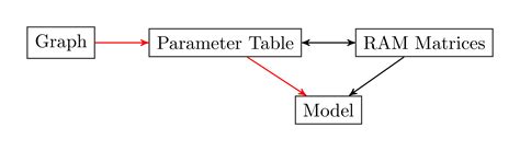 model specification · structuralequationmodels jl