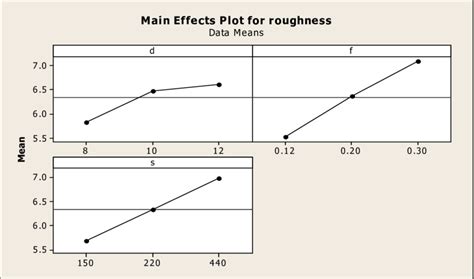 Main Effects Plot For Roughness [4] From Figure 2 The Main Effects Download Scientific Diagram