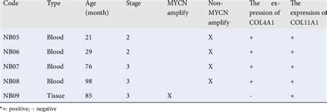 Clinical Diagnosis And The Gene Expression Result Of Col4a1 And Col11a1