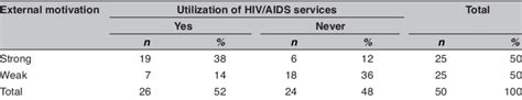 The Relationship Between External Motivation And Utilization Of Hiv Download Table