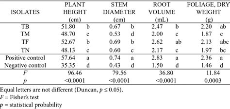 Average Of Variables Evaluated In The Maize Crop Inoculated With Download Scientific Diagram