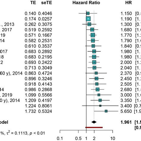 Forest Plot For Multivariable Analysis Assessing The Association Download Scientific Diagram