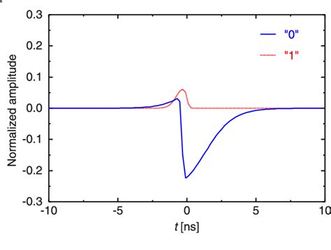 Figure 2 From Performance Evaluation Of Ldpc Coding And Iterative