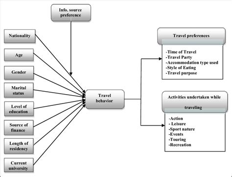 Theoretical Framework Of The Study Download Scientific Diagram
