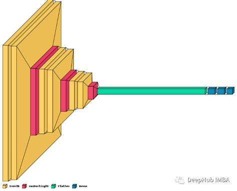 Keras可视化神经网络架构的4种方法 极术社区 连接开发者与智能计算生态