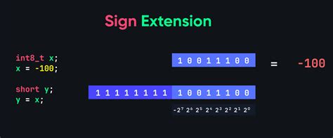 Low Level Data Types In C Programming