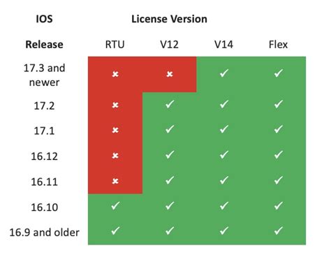 Configure Smart Licensing On Cisco Ios Xe Platforms For Cube Cisco