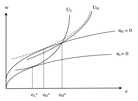 Depicts The Separating Equilibrium For Competitive Screening In The E W