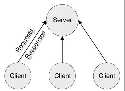 The Client Server Model Download Scientific Diagram